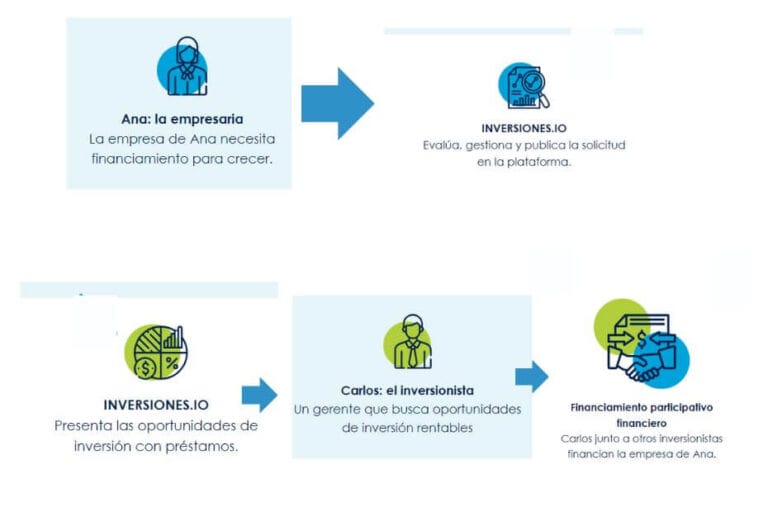 Inversiones.io ¿Qué es y cómo funciona? Mi experiencia